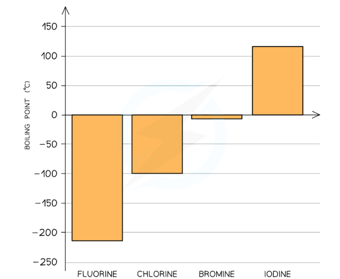 CIE AS Level Chemistry 9701: Topic 11: Group 17 - Unit : 11.1 Physical ...
