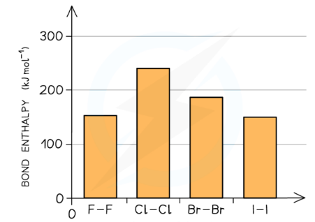 CIE AS Level Chemistry 9701: Topic 11: Group 17 - Unit : 11.1 Physical ...