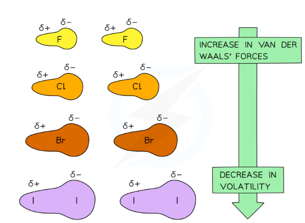 CIE AS Level Chemistry 9701: Topic 11: Group 17 - Unit : 11.1 Physical ...