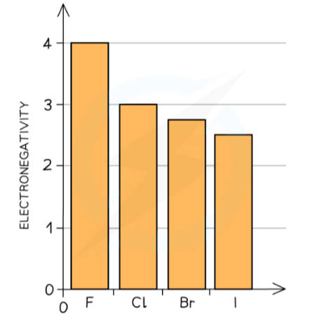 CIE AS Level Chemistry 9701: Topic 11: Group 17 - Unit : 11.2 The ...
