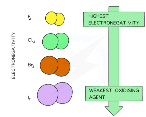 CIE AS Level Chemistry 9701: Topic 11: Group 17 - Unit : 11.2 The ...