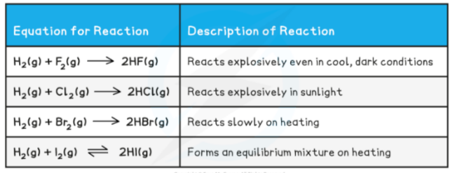CIE AS Level Chemistry 9701: Topic 11: Group 17 - Unit : 11.2 The ...