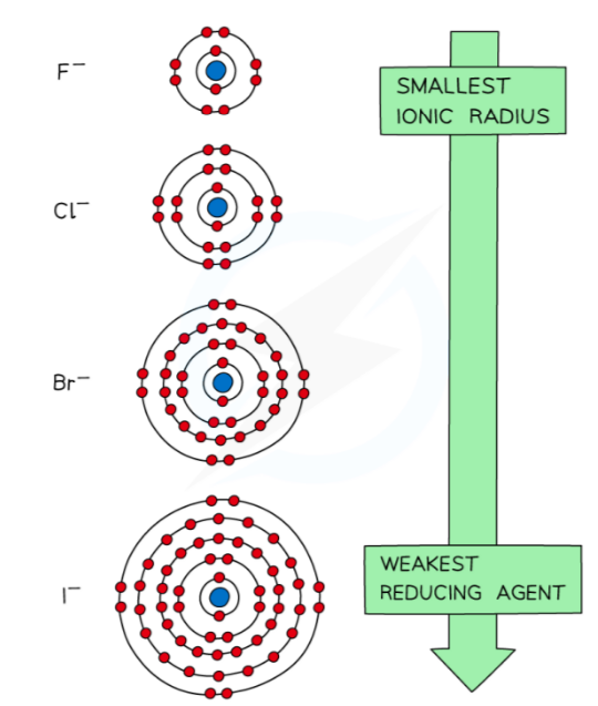 CIE AS Level Chemistry 9701: Topic 11: Group 17 - Unit : 11.3 Some ...