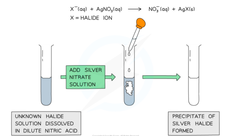 CIE AS Level Chemistry 9701: Topic 11: Group 17 - Unit : 11.3 Some ...