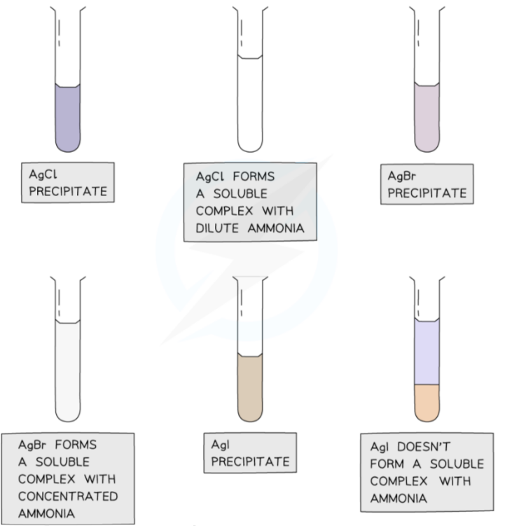 CIE AS Level Chemistry 9701: Topic 11: Group 17 - Unit : 11.3 Some ...