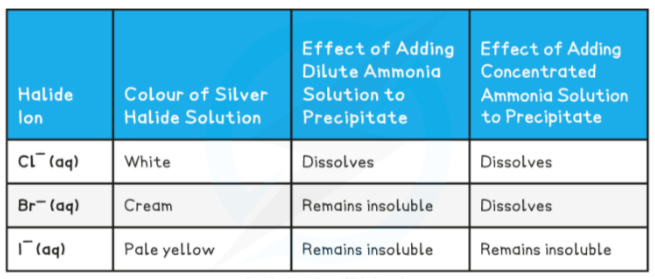 CIE AS Level Chemistry 9701: Topic 11: Group 17 - Unit : 11.3 Some ...