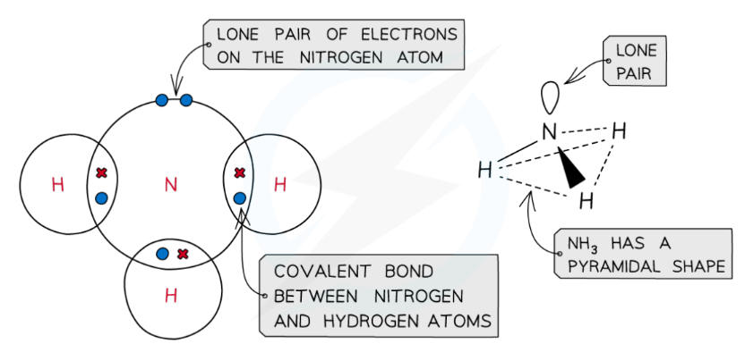 CIE AS Level Chemistry 9701: Topic 12: Nitrogen and sulfur- Unit : 12.1 ...