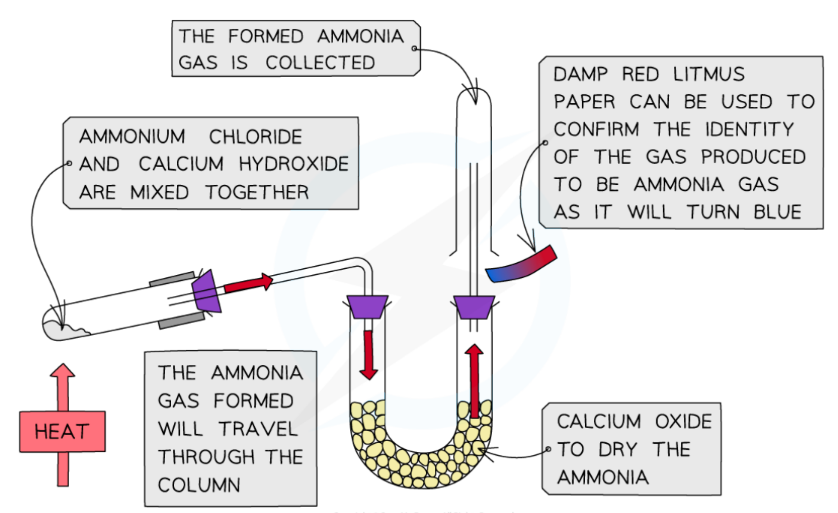 CIE AS Level Chemistry 9701: Topic 12: Nitrogen and sulfur- Unit : 12.1 ...