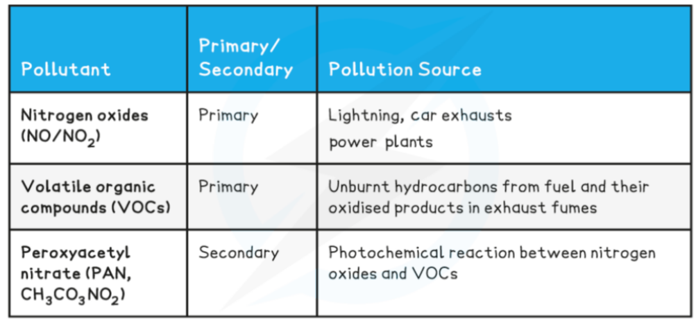 CIE AS Level Chemistry 9701: Topic 12: Nitrogen and sulfur- Unit : 12.1 ...