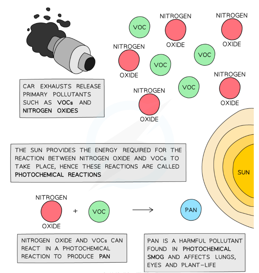 CIE AS Level Chemistry 9701: Topic 12: Nitrogen and sulfur- Unit : 12.1 ...