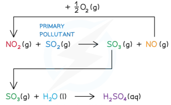 CIE AS Level Chemistry 9701: Topic 12: Nitrogen and sulfur- Unit : 12.1 ...