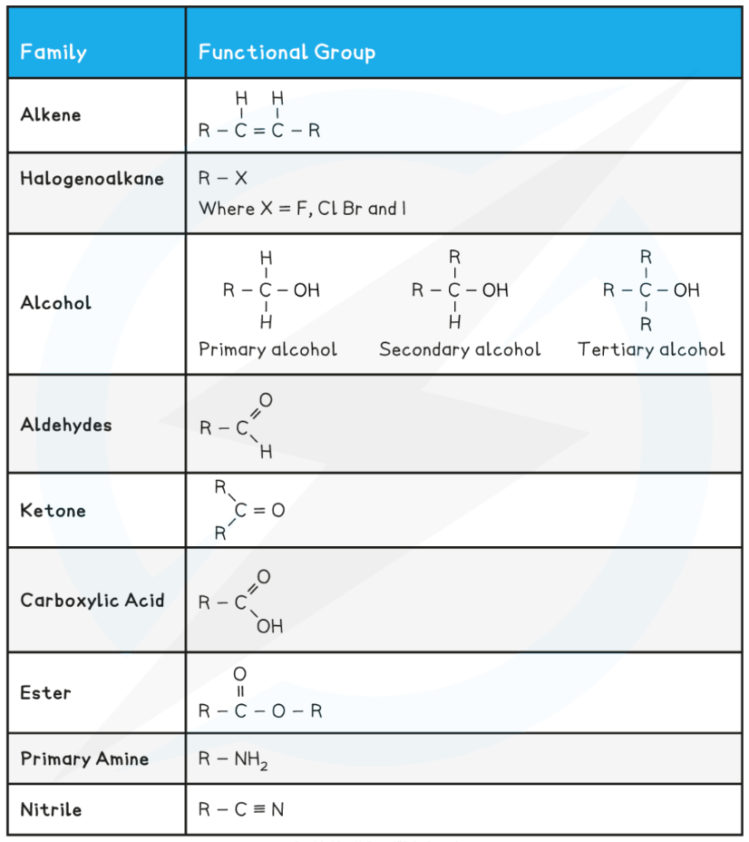 CIE AS Level Chemistry 9701: Topic 13: AS Level organic chemistry- Unit : 13.1 Formulae ...