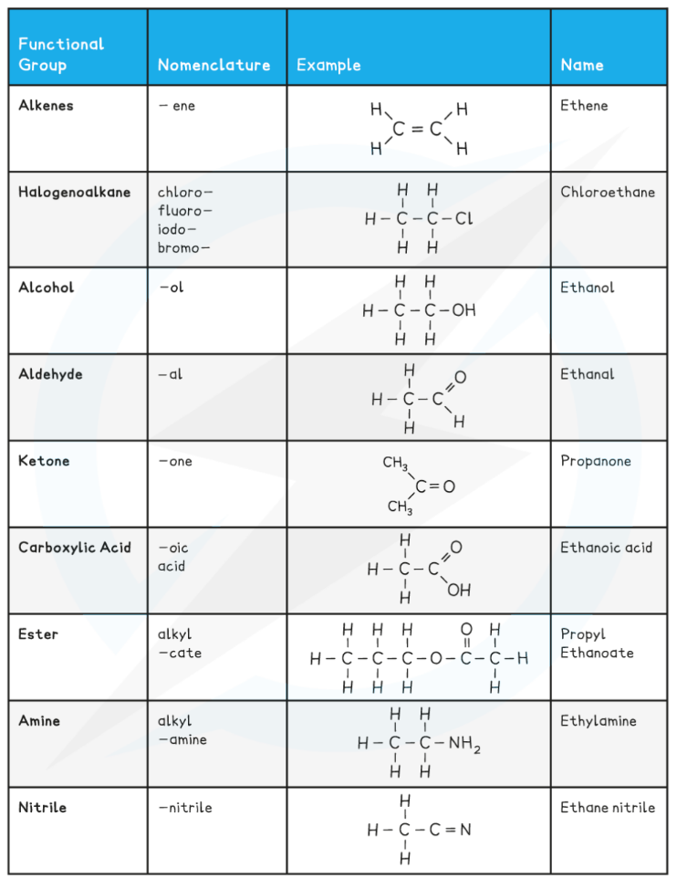 CIE AS Level Chemistry 9701: Topic 13: AS Level organic chemistry- Unit ...