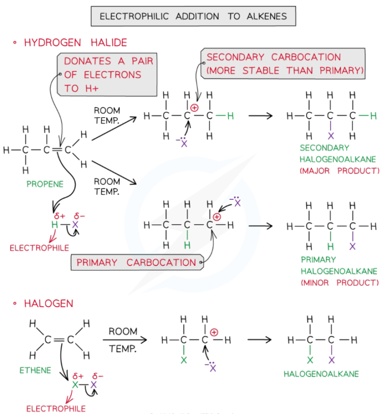 CIE AS Level Chemistry 9701: Topic 15: Halogen compounds- Unit : 15.1 ...