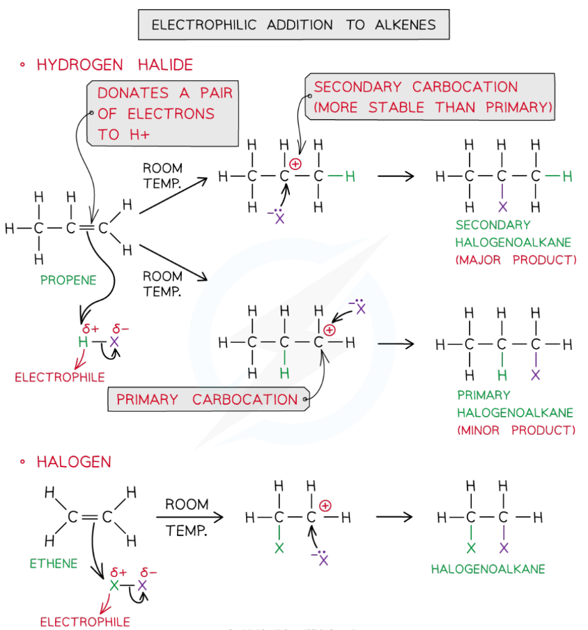 CIE AS Level Chemistry 9701: Topic 15: Halogen compounds- Unit : 15.1 ...