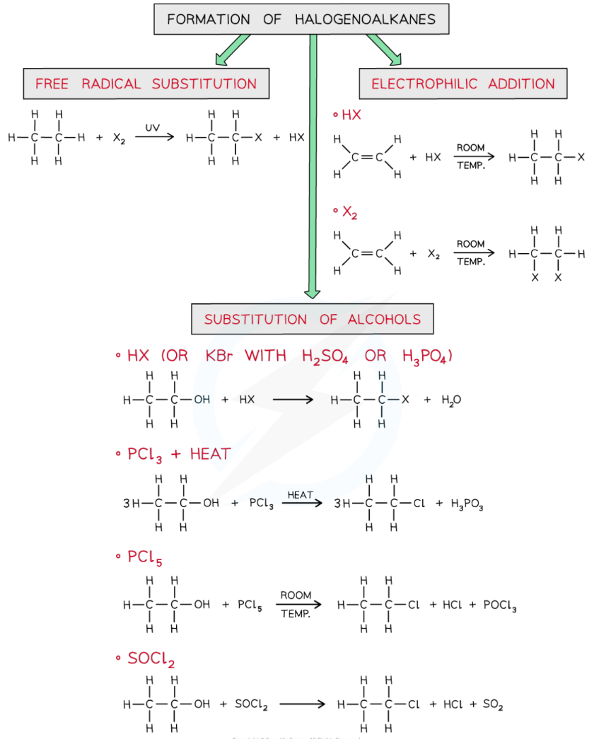 CIE AS Level Chemistry 9701: Topic 15: Halogen compounds- Unit : 15.1 ...