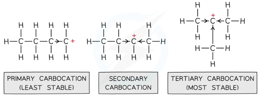 CIE AS Level Chemistry 9701: Topic 15: Halogen compounds- Unit : 15.1 ...