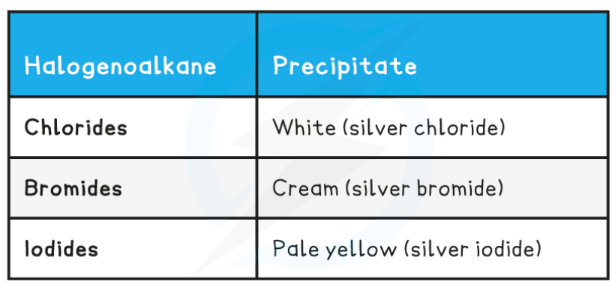 CIE AS Level Chemistry 9701: Topic 15: Halogen compounds- Unit : 15.1 ...