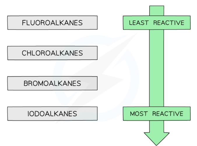 CIE AS Level Chemistry 9701: Topic 15: Halogen compounds- Unit : 15.1 ...