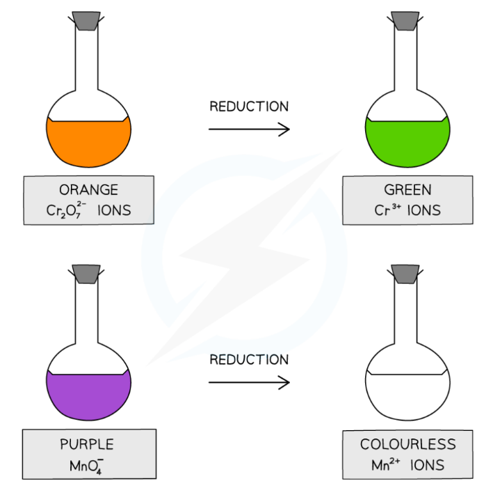 CIE AS Level Chemistry 9701: Topic 17: Carbonyl compounds- Unit : 17.1 ...