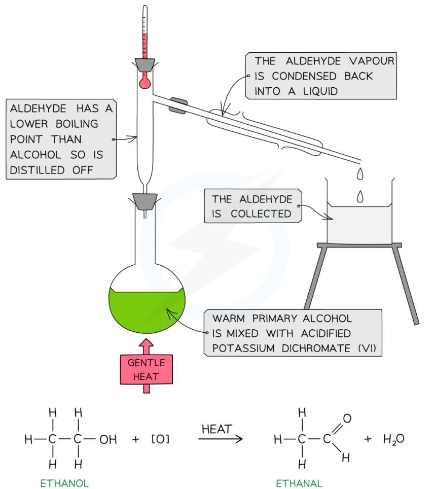 CIE AS Level Chemistry 9701: Topic 17: Carbonyl compounds- Unit : 17.1 ...