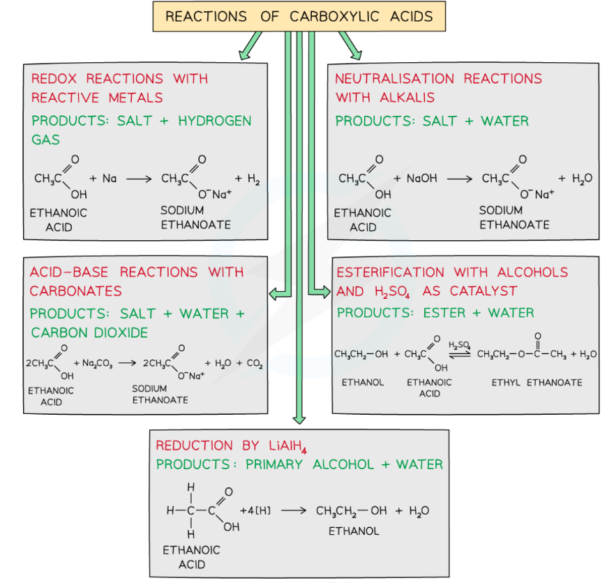 CIE AS Level Chemistry 9701: Topic 18: Carboxylic acids and derivatives ...
