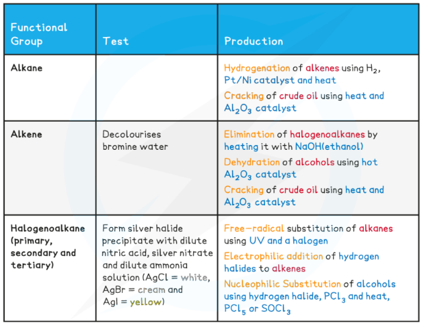 CIE AS Level Chemistry 9701: Topic 21: Organic synthesis- Unit : 21.1 Organic synthesis Study ...