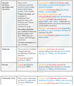CIE AS Level Chemistry 9701: Topic 21: Organic synthesis- Unit : 21.1 Organic synthesis Study ...