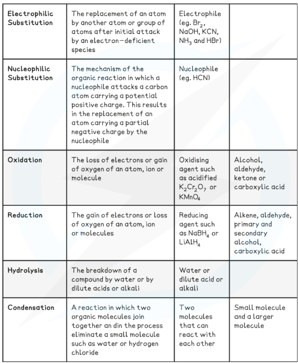CIE AS Level Chemistry 9701: Topic 21: Organic synthesis- Unit : 21.1 Organic synthesis Study ...