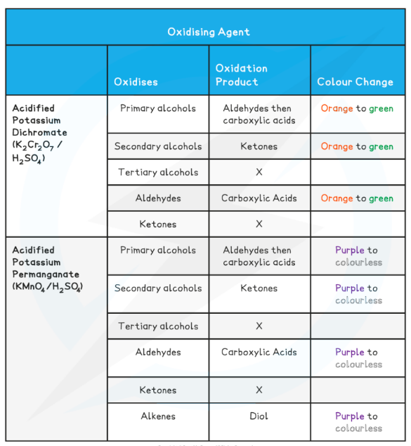 CIE AS Level Chemistry 9701: Topic 21: Organic synthesis- Unit : 21.1 Organic synthesis Study ...