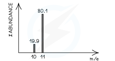 CIE AS Level Chemistry 9701: Topic 22: Analytical techniques- Unit : 22 ...