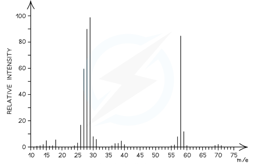 CIE AS Level Chemistry 9701: Topic 22: Analytical techniques- Unit : 22 ...
