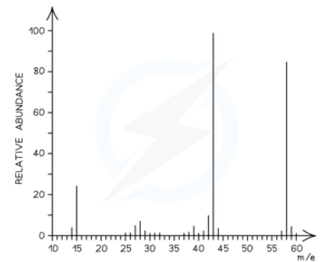 CIE AS Level Chemistry 9701: Topic 22: Analytical techniques- Unit : 22 ...