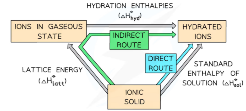 CIE AS Level Chemistry 9701: Topic 23: Chemical energetics- Unit : 23.1 ...