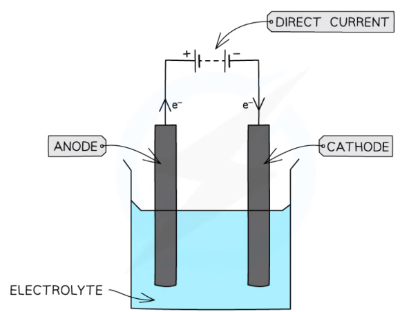 CIE AS Level Chemistry 9701: Topic 24: Electrochemistry- Unit : 24.1 ...
