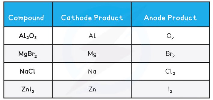 CIE AS Level Chemistry 9701: Topic 24: Electrochemistry- Unit : 24.1 ...