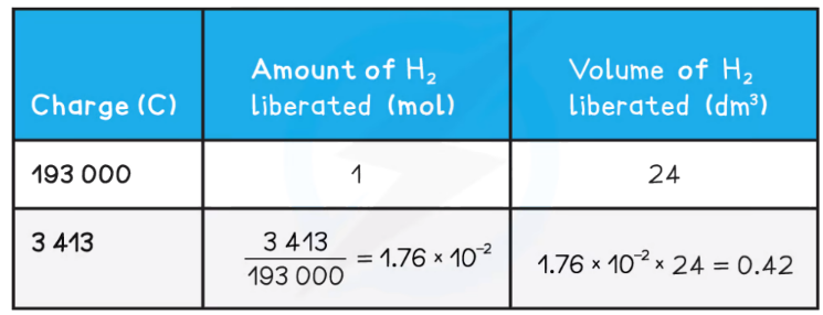 CIE AS Level Chemistry 9701: Topic 24: Electrochemistry- Unit : 24.1 ...