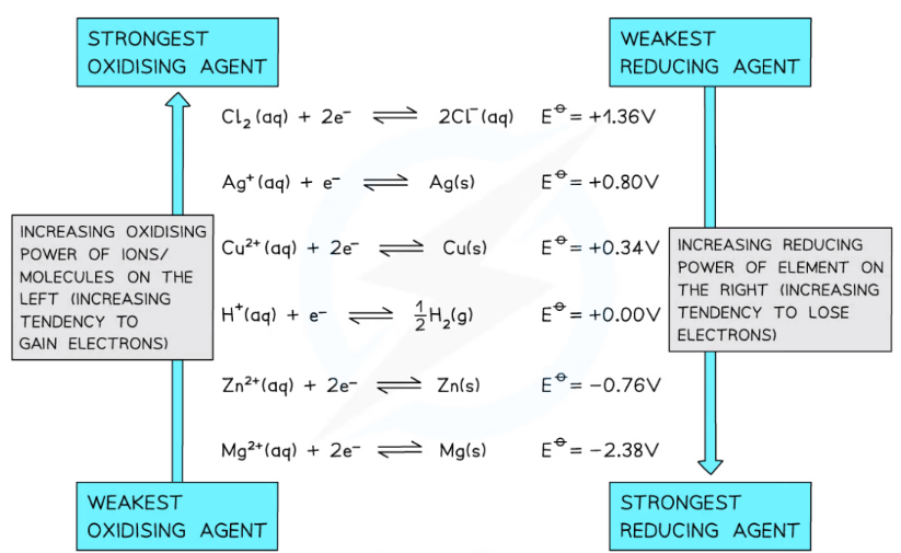 CIE AS Level Chemistry 9701: Topic 24: Electrochemistry- Unit : 24.2 Standard electrode ...