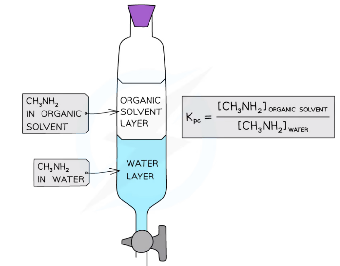 CIE AS Level Chemistry 9701: Topic 25: Equilibria- Unit : 25.2 ...
