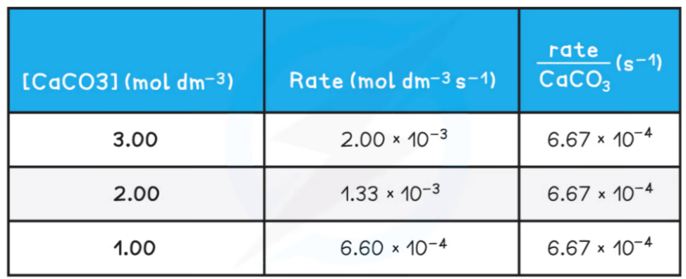 CIE AS Level Chemistry 9701: Topic 26: Reaction kinetics- Unit : 26.1 ...