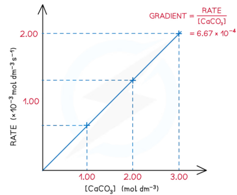 CIE AS Level Chemistry 9701: Topic 26: Reaction kinetics- Unit : 26.1 ...