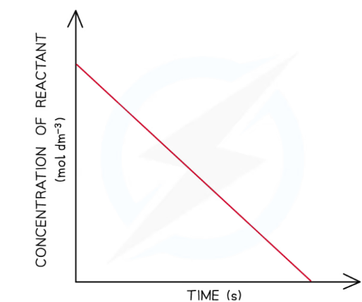 CIE AS Level Chemistry 9701: Topic 26: Reaction kinetics- Unit : 26.1 ...