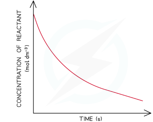 CIE AS Level Chemistry 9701: Topic 26: Reaction kinetics- Unit : 26.1 ...