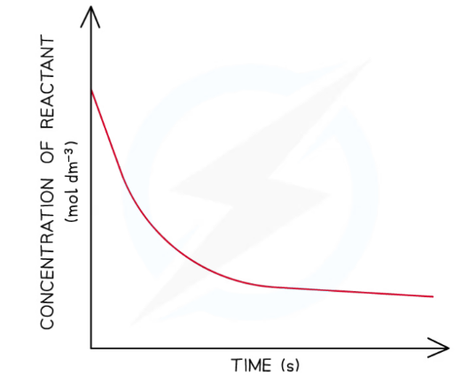 CIE AS Level Chemistry 9701: Topic 26: Reaction kinetics- Unit : 26.1 ...