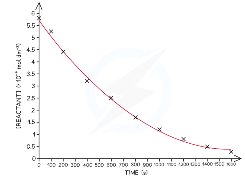 CIE AS Level Chemistry 9701: Topic 26: Reaction kinetics- Unit : 26.1 ...