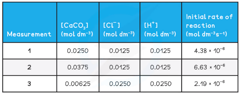 CIE AS Level Chemistry 9701: Topic 26: Reaction kinetics- Unit : 26.1 ...