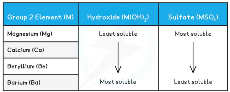 CIE AS Level Chemistry 9701: Topic 27: Group 2- Unit : 27.1 ...