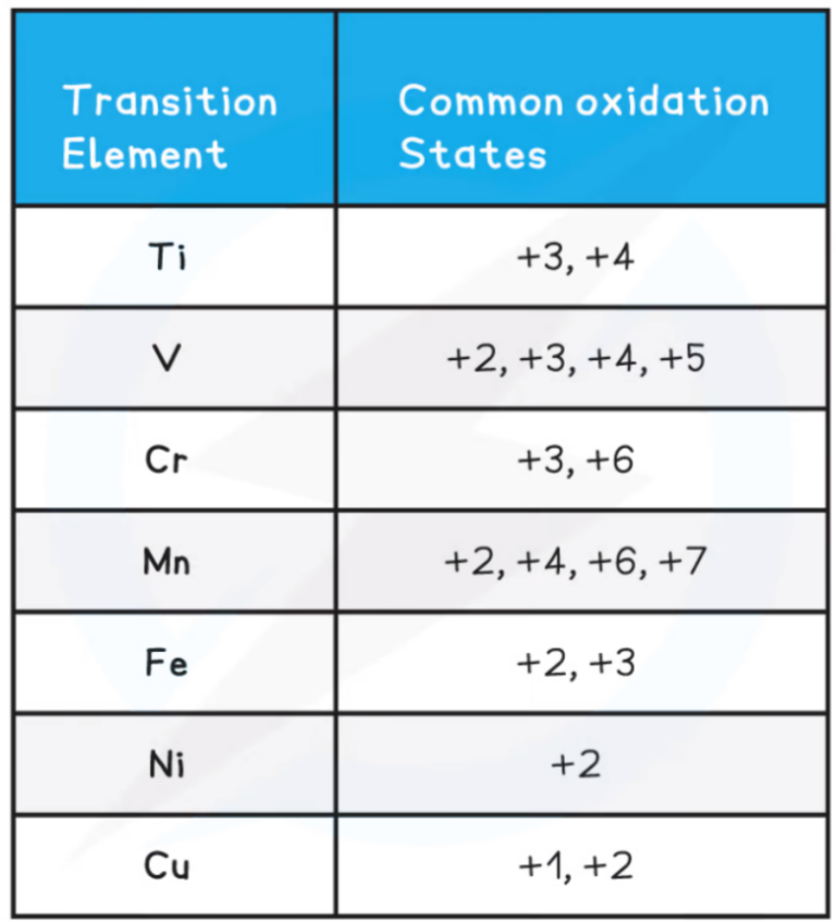 CIE AS Level Chemistry 9701: Topic 28: Chemistry of transition elements ...