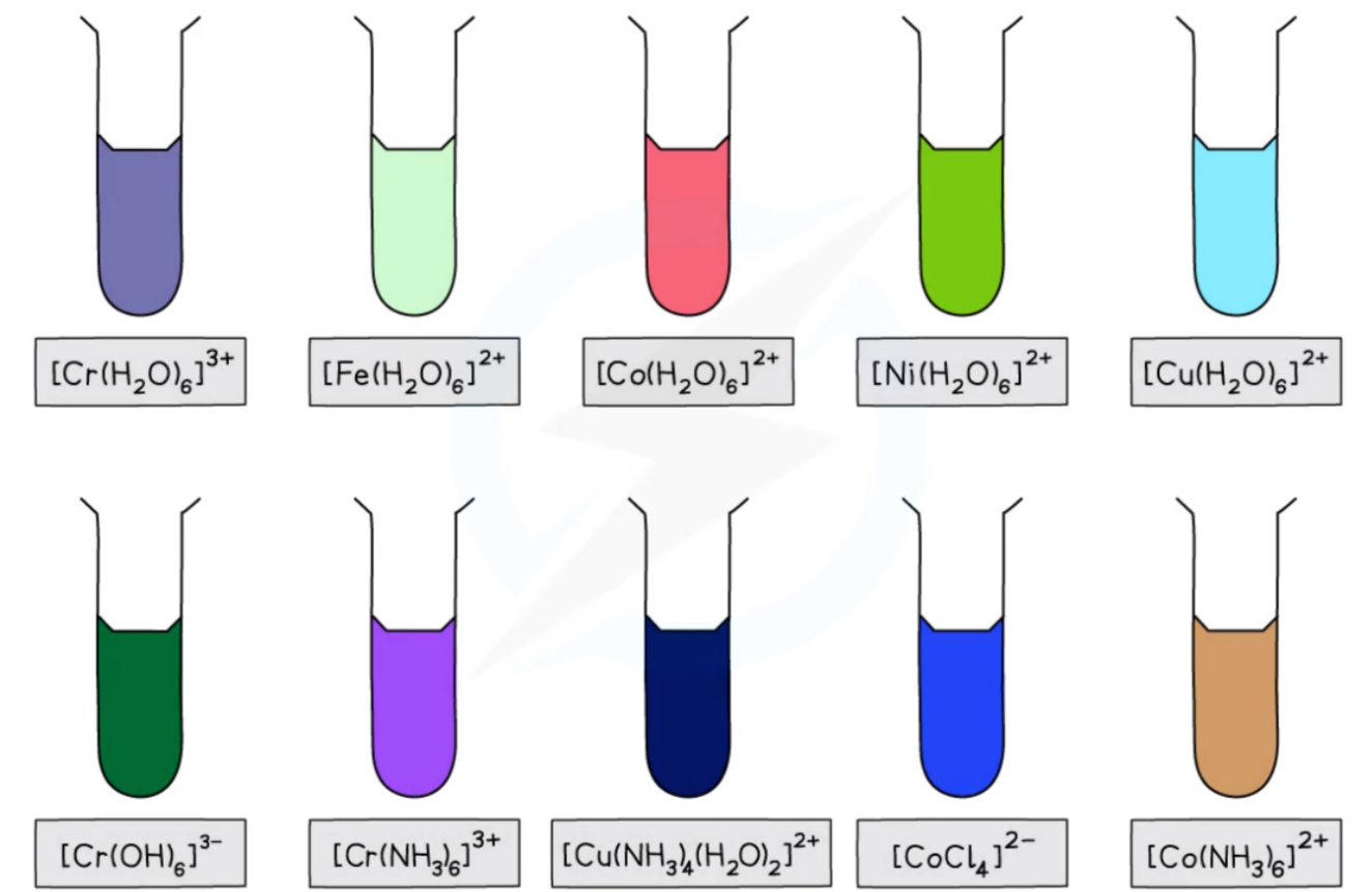 CIE AS Level Chemistry 9701: Topic 28: Chemistry of transition elements ...