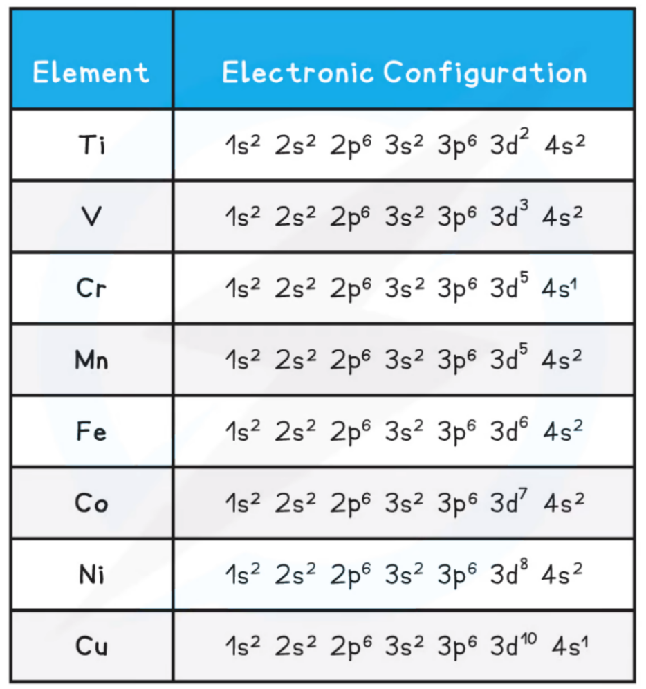 CIE AS Level Chemistry 9701: Topic 28: Chemistry of transition elements ...